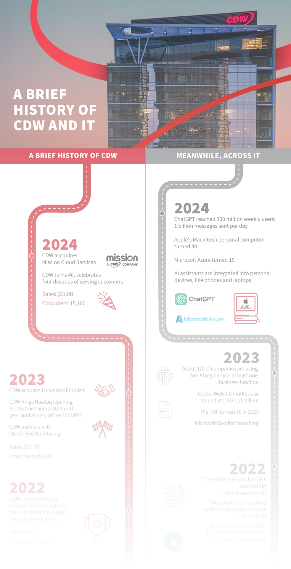 A Brief History of CDW and IT 2025 | CDW