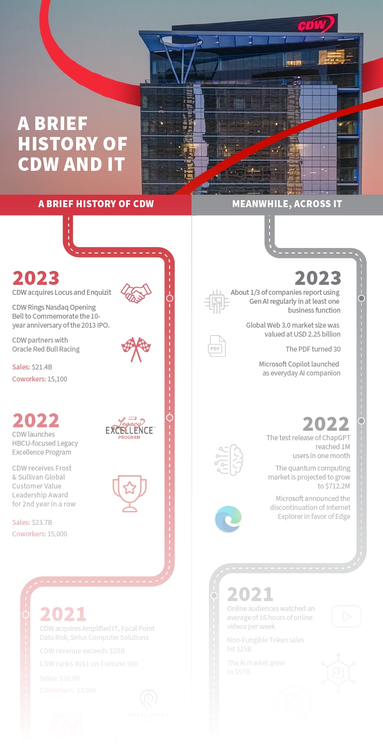 a-brief-history-of-cdw-and-it-2024 | CDW