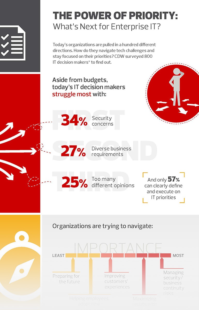 Strategies for IT Innovation | CDWG
