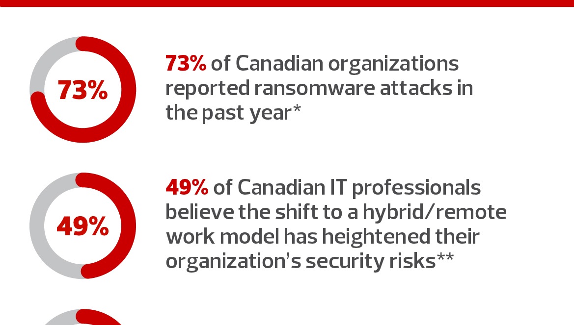 Reasons to Strengthen Your Organization's Security Strategy | CDW Canada