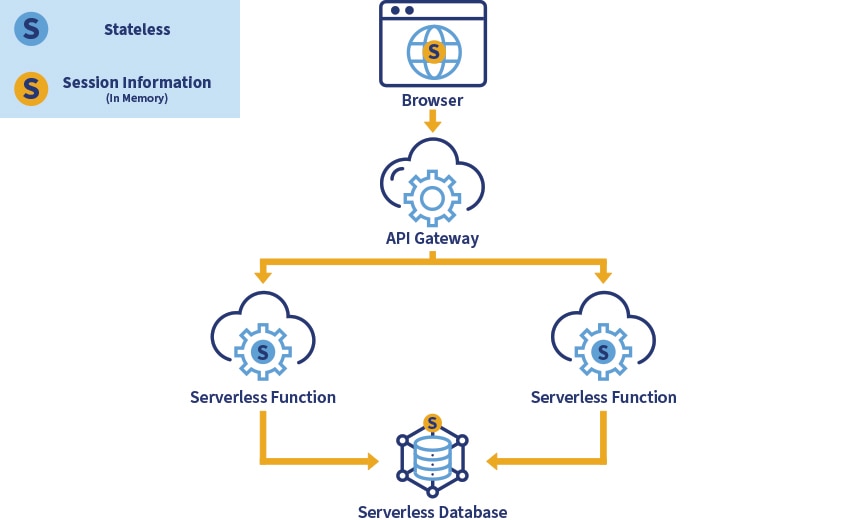 Using Serverless to Build and Modernize Applications for Scale | CDW Using Serverless to Build and Modernize Applications for Scale | CDW