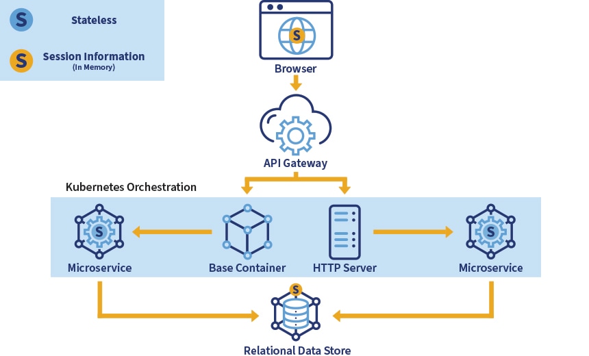 Using Serverless To Build And Modernize Applications For Scale Cdw